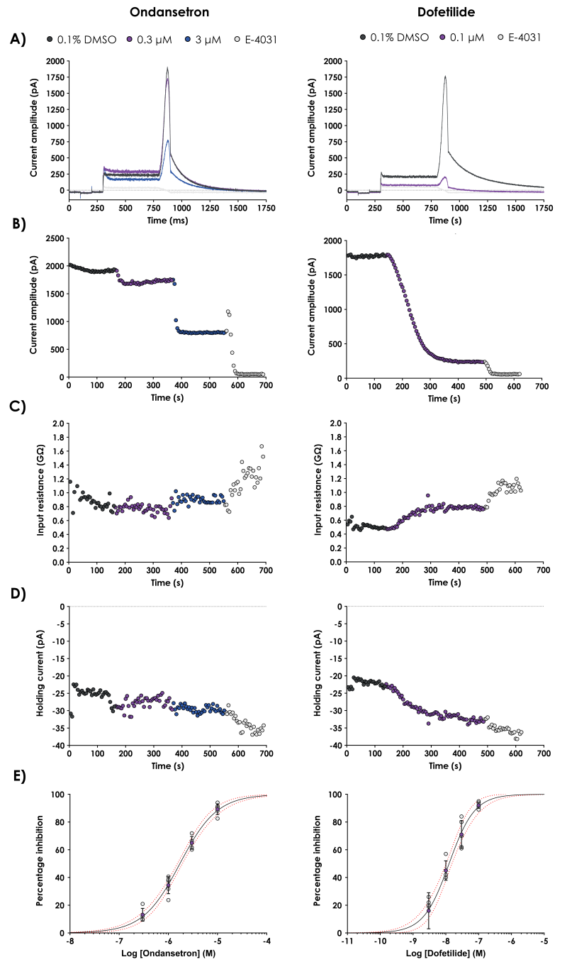 GLP hERG testing assay validation for ICH E14/S7B 2022 Q&A